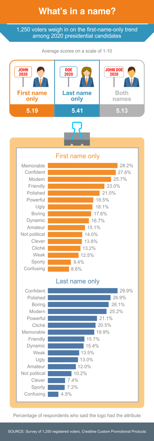 2020 Political Branding Ranked | Crestline